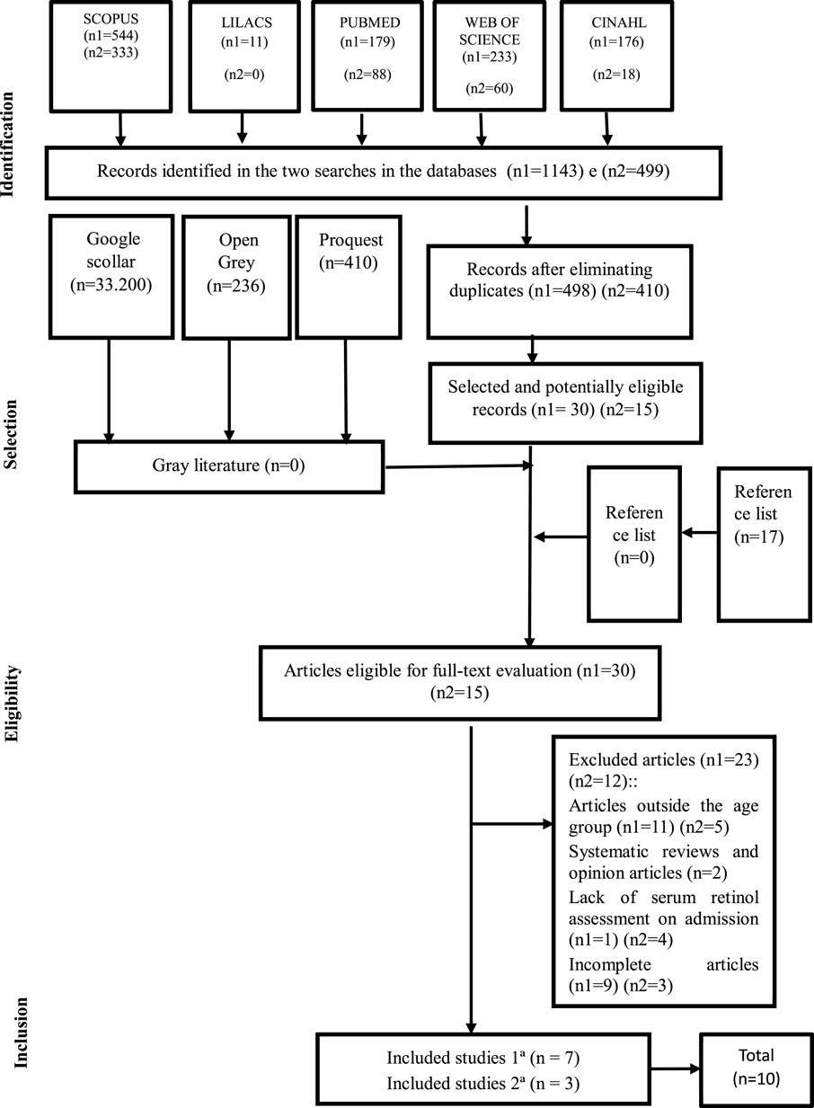 SSPH+ | Frequency of Vitamin a Deficiency in Children Hospitalized for ...