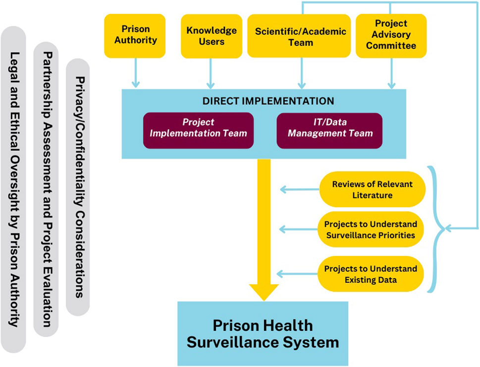 SSPH+ | A Process Model of Formative Work to Strengthen a Prison Health ...