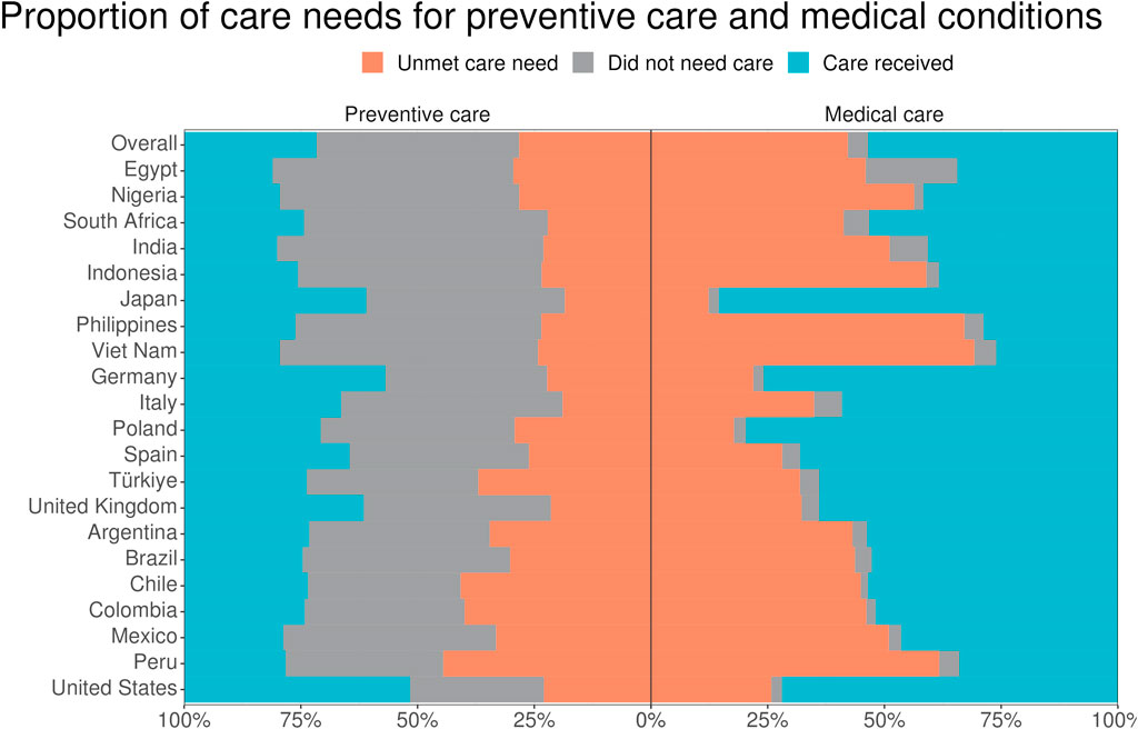 SSPH+ | Determinants of Unmet Healthcare Needs During the Final Stage ...