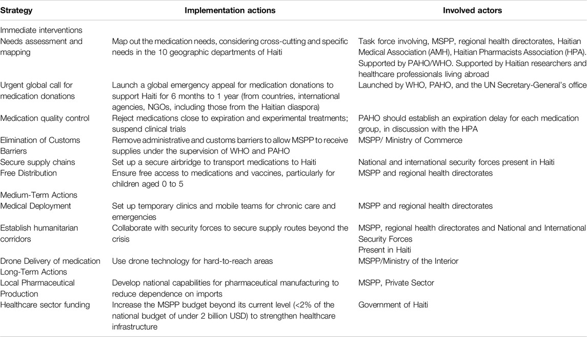 SSPH+ | Armed Gang Violence in Haiti and the Medication Shortage ...